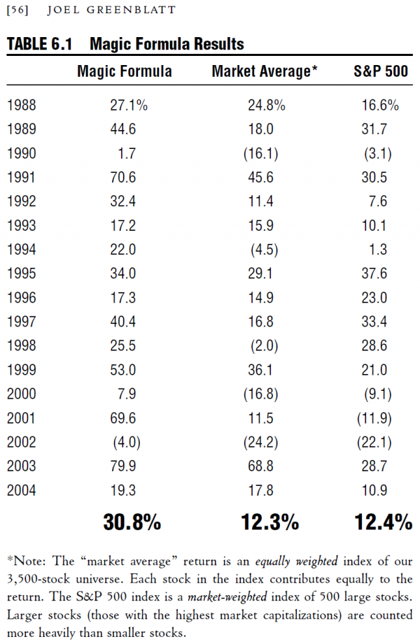 Magic Formula Results - "Magiska formeln" i Sverige