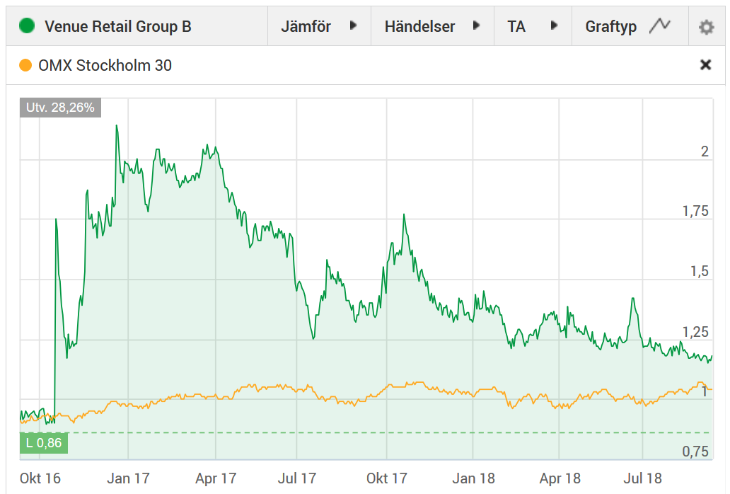 Venue Retail Group 2 år - "Magiska formeln" i Sverige